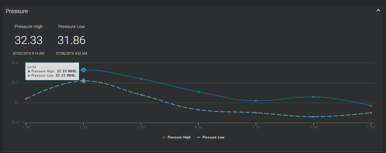 Pressure Chart